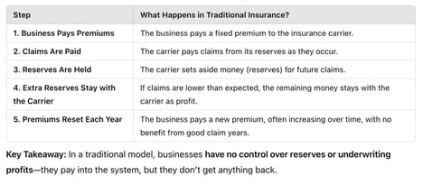 How Ultimate Loss Works in Traditional vs. Captive Insurance