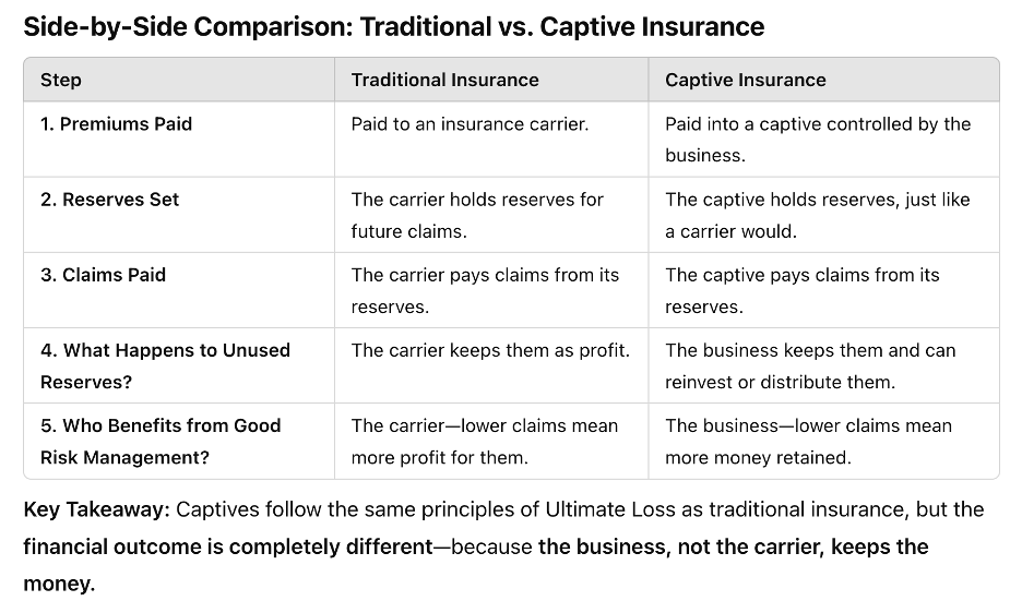 How Ultimate Loss Works in Traditional vs. Captive Insurance