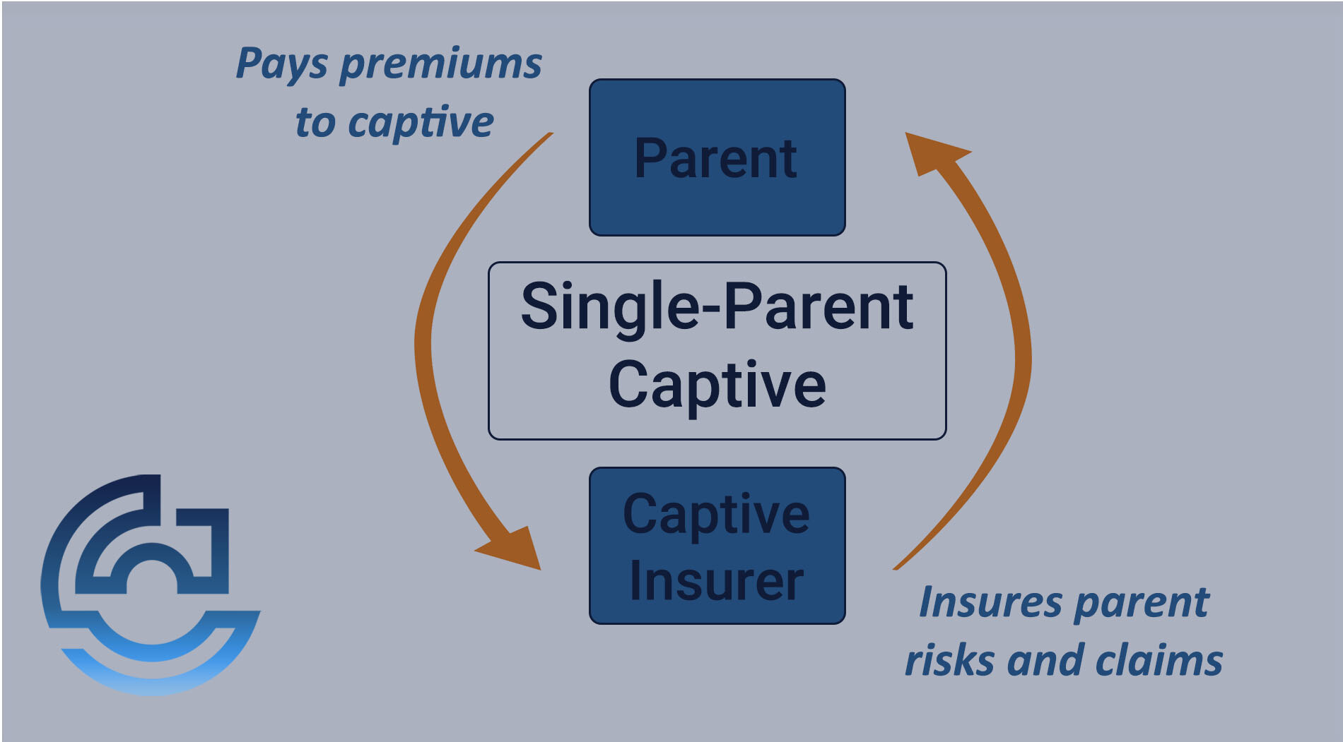 What is a Single-Parent Captive? A Guide for Independent Agents